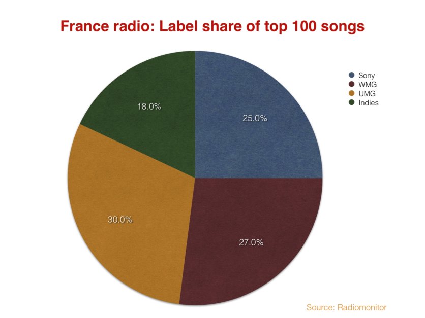 Why do major record labels dominate UK radio quite so much? - Music ...