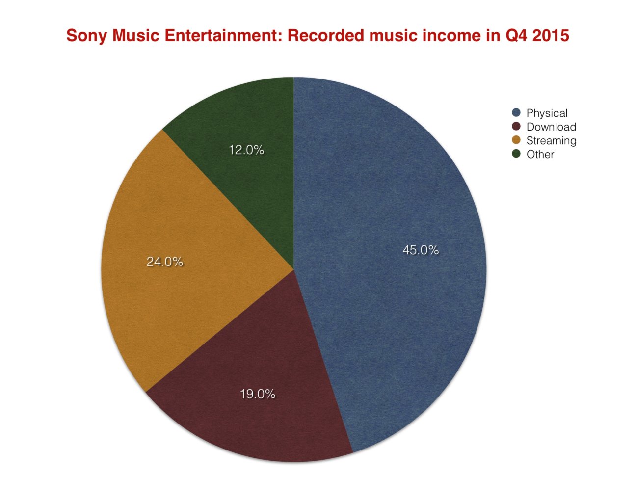24% of Sony Music’s recorded music income now comes from streaming ...