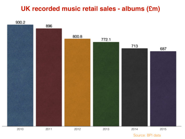 UK recorded music market grows 3.5% in 2015 - but subscription savages ...