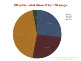 Why do major record labels dominate UK radio quite so much? - Music ...