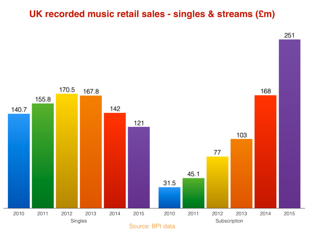 UK recorded music market grows 3.5% in 2015 - but subscription savages ...