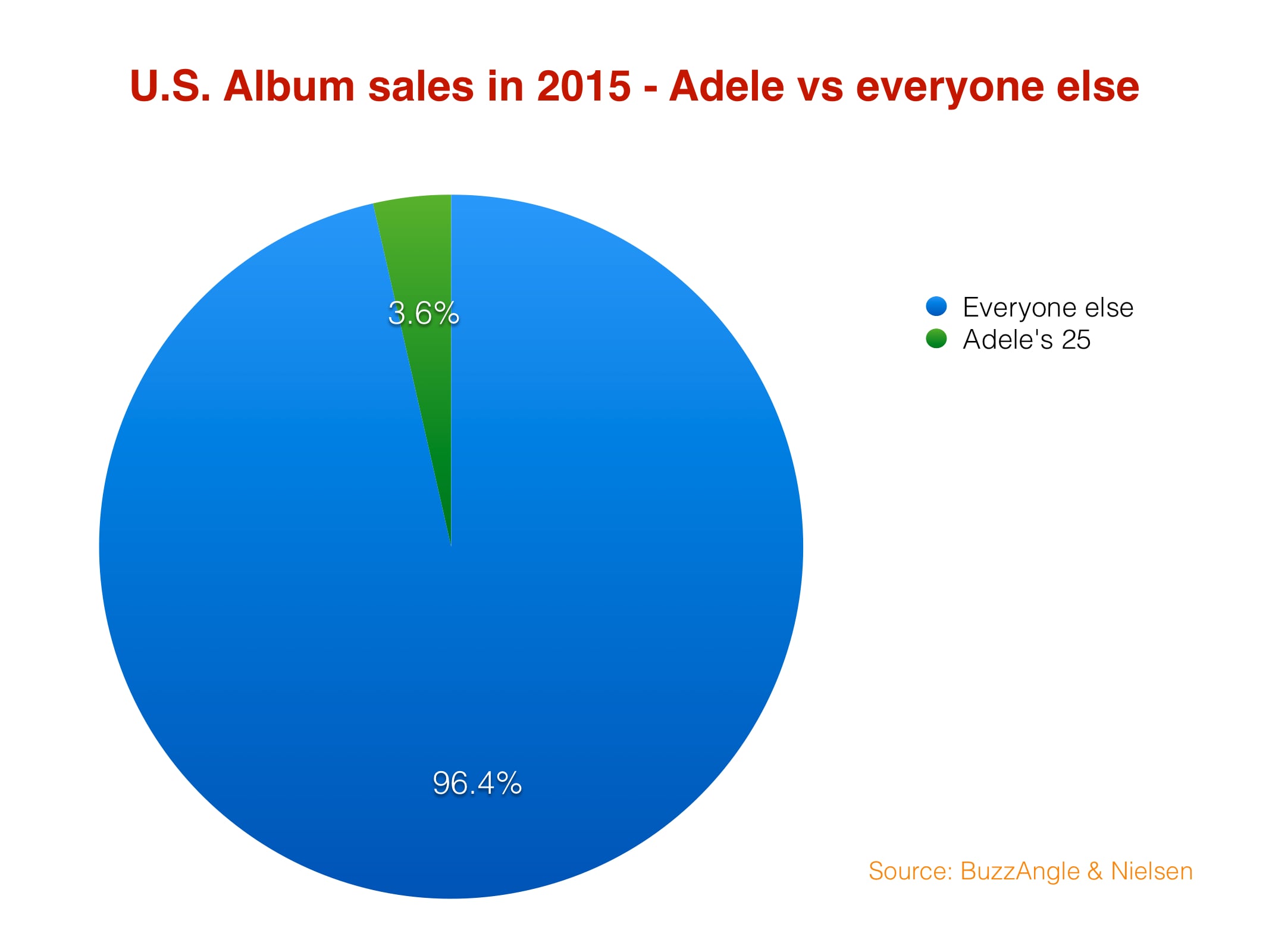 Thanks Adele! Physical album sales went UP in 2015 as streaming doubled ...