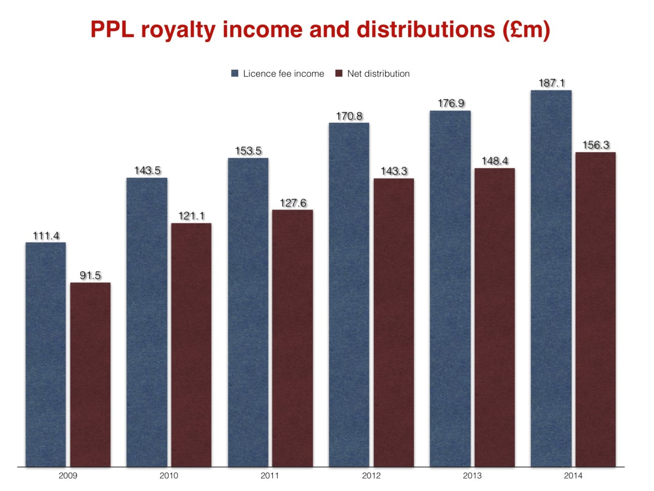 PRS For Music vs. PPL: Who’s more cost-efficient? - Music Business ...