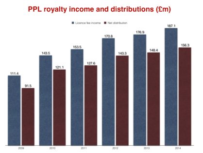 PRS For Music vs. PPL: Who’s more cost-efficient? - Music Business ...