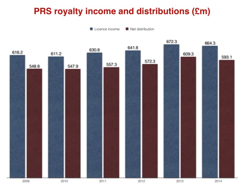 PRS For Music vs. PPL: Who’s more cost-efficient? - Music Business ...