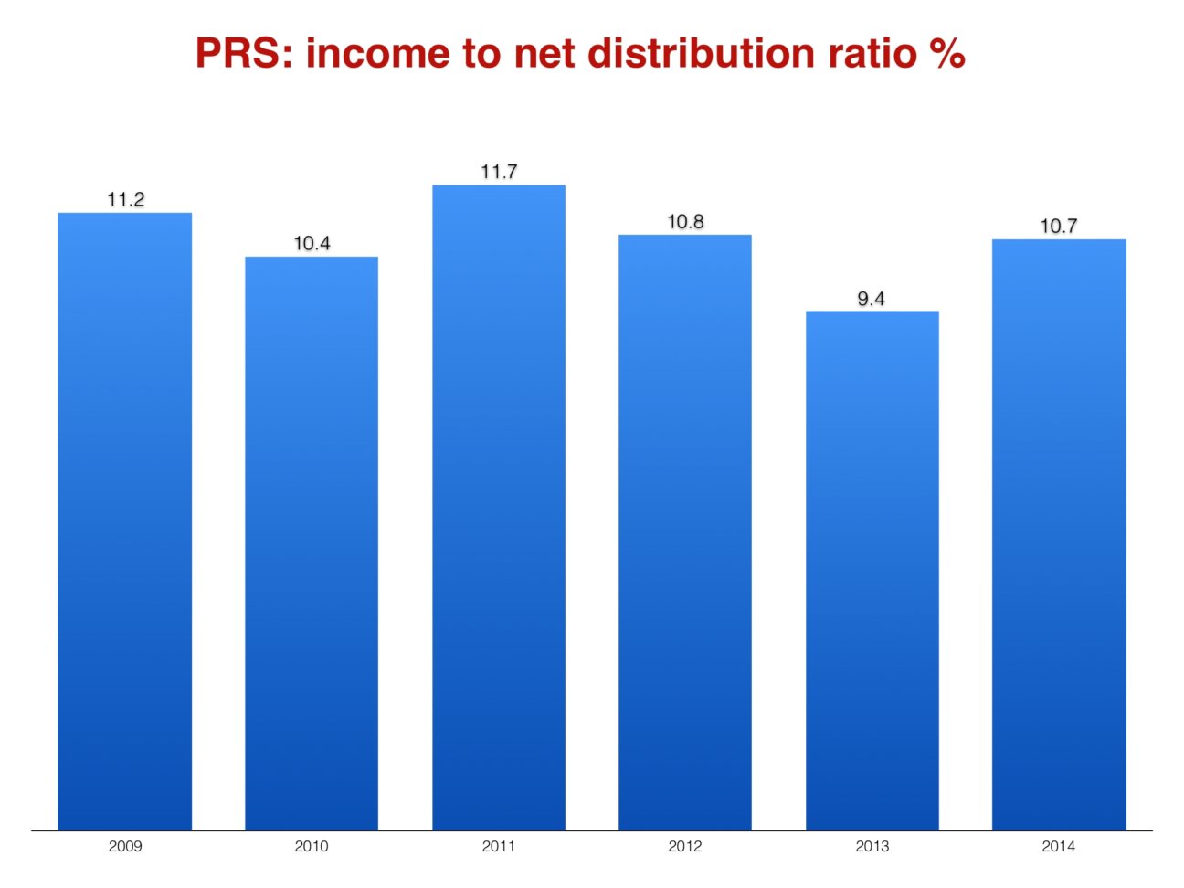 PRS For Music vs. PPL: Who’s more cost-efficient? - Music Business ...