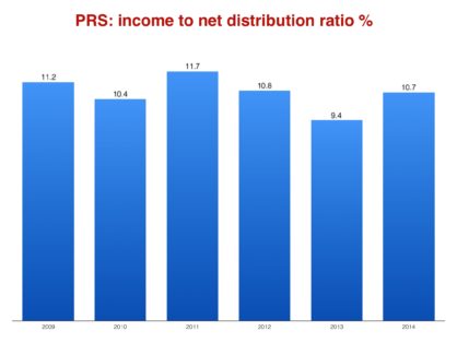PRS For Music vs. PPL: Who’s more cost-efficient? - Music Business ...