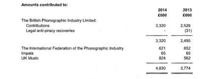 PRS For Music vs. PPL: Who’s more cost-efficient? - Music Business ...