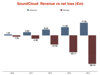 Ouch: SoundCloud losses show a broken business model in desperate need ...