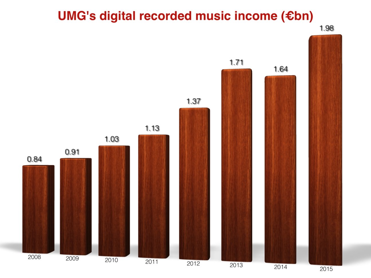 Streaming killing the music business? UMG just posted its biggest ...