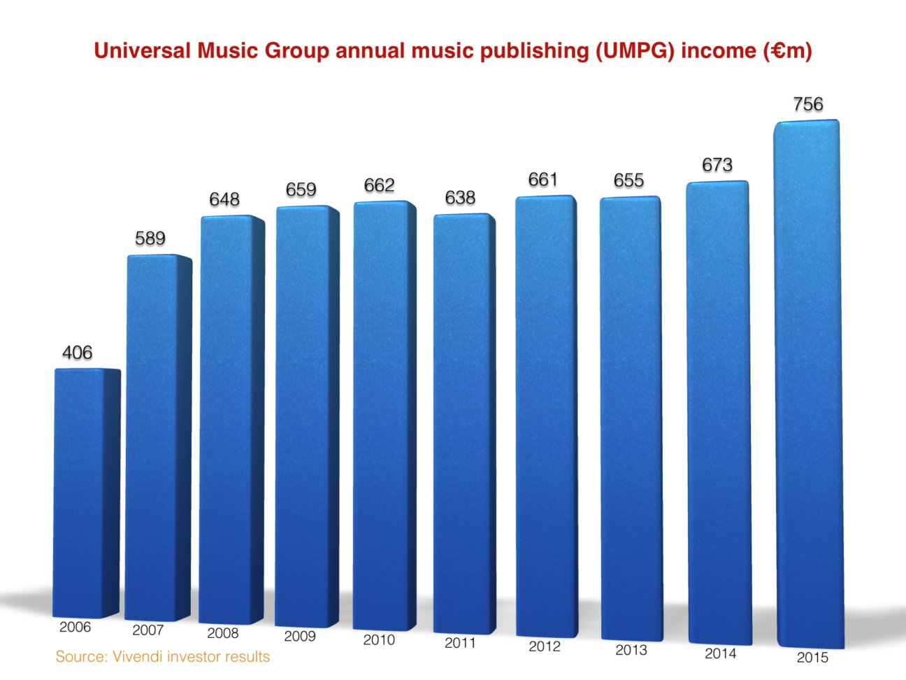 Streaming killing the music business? UMG just posted its biggest ...