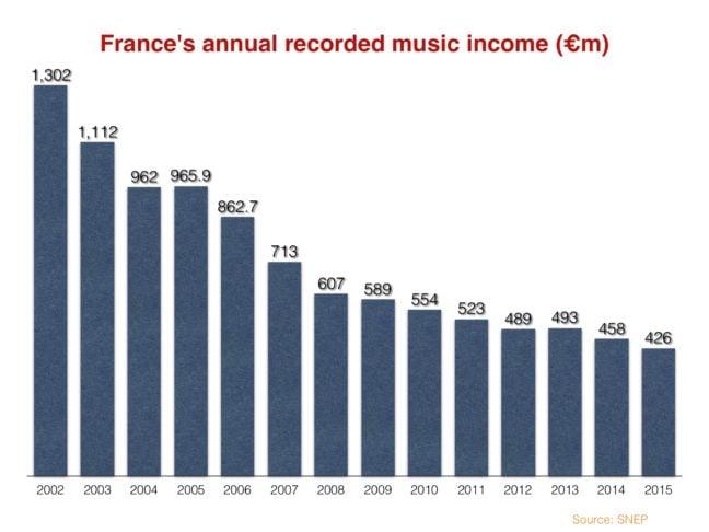 France’s record industry has been cut in half - and it’s still ...
