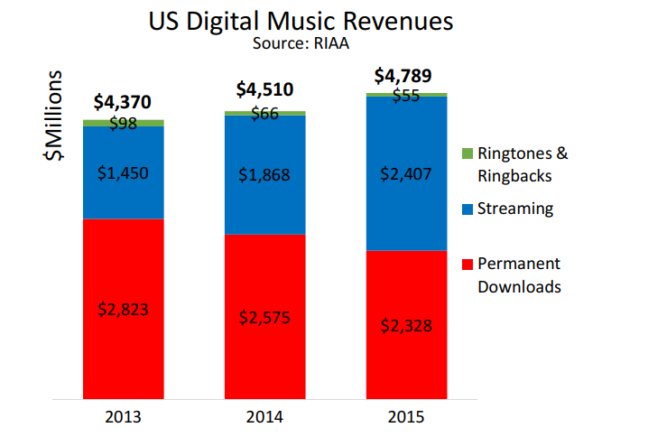 Streaming trumps CD and download income as US music market grows 0.9% ...