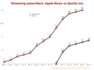 Apple Music on course to top 20m subs this year as it flies past 13m ...
