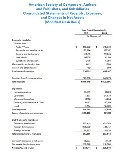ASCAP payout to industry falls by $16m, despite revenue growth - Music ...