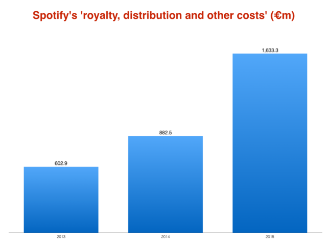 Spotify revenues topped $2bn last year as losses hit $194m - Music ...