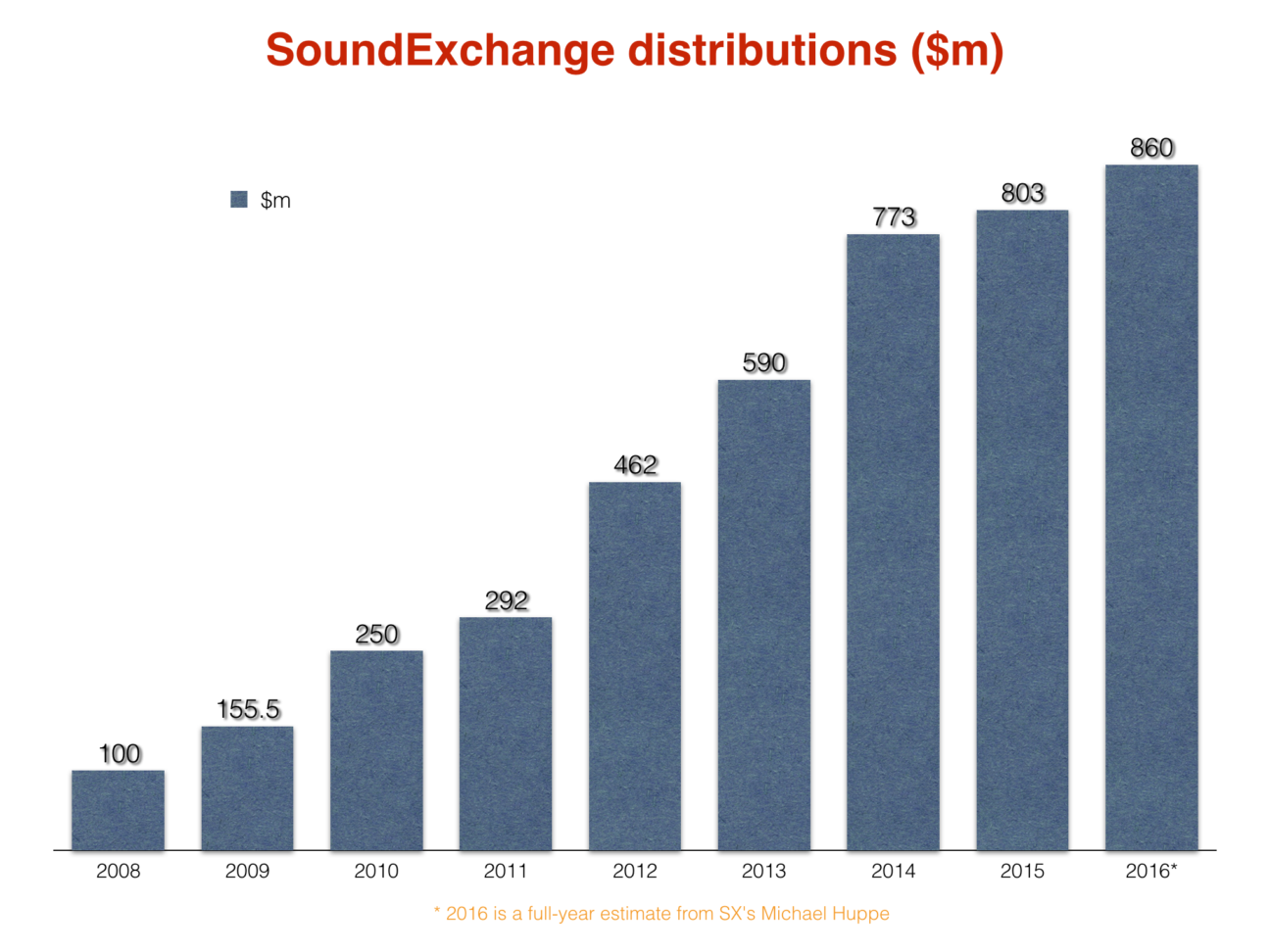 SoundExchange payouts are still growing - but not like they used to ...