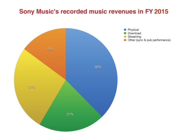 Streaming now makes Sony $25m a week - overtaking physical and download ...
