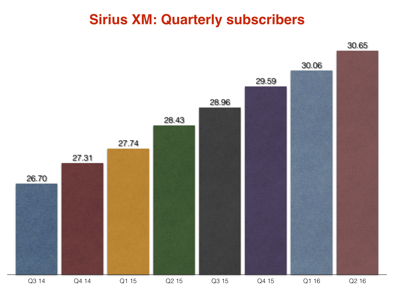 Sirius XM subscribers hit 30.6m as it adds 2.2m users in a year - Music ...