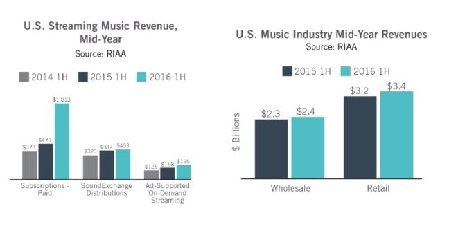 Apple Music helps US recorded music market grow 8.1% in first half of ...