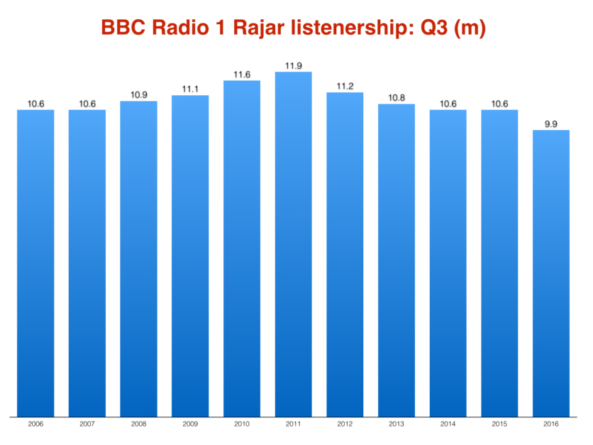 BBC Radio 1 has lost 2m listeners in 5 years… as 6 Music keeps growing ...