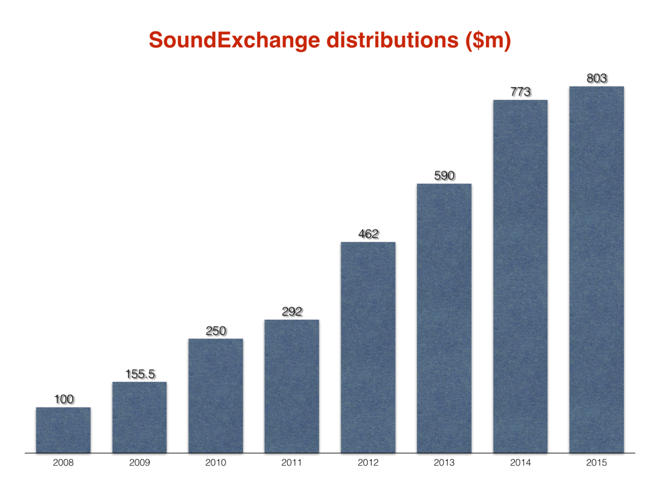 What does the future hold for SoundExchange? - Music Business Worldwide