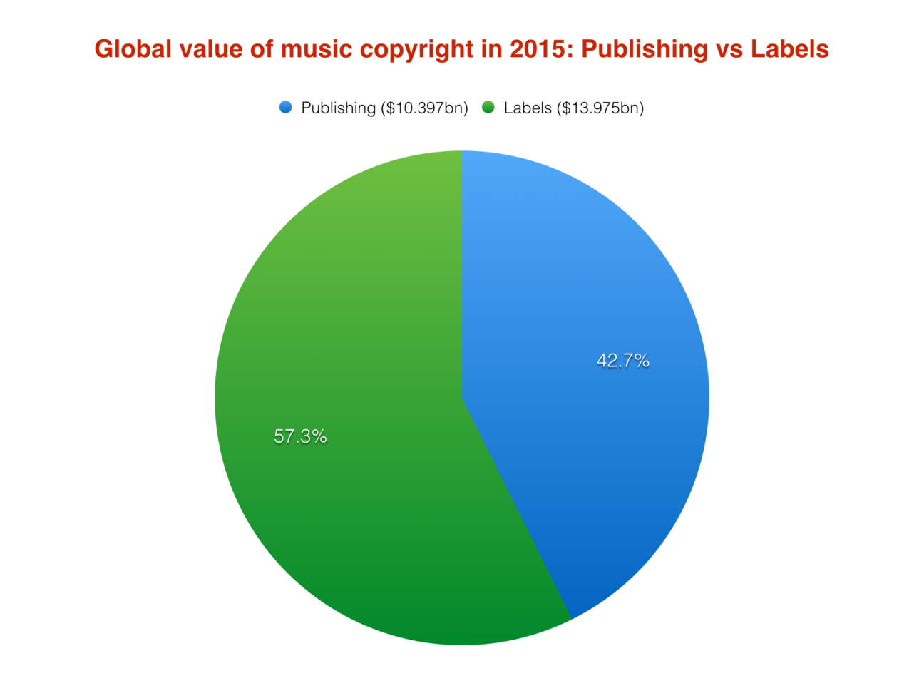 The global music copyright business is worth more than you think - and ...