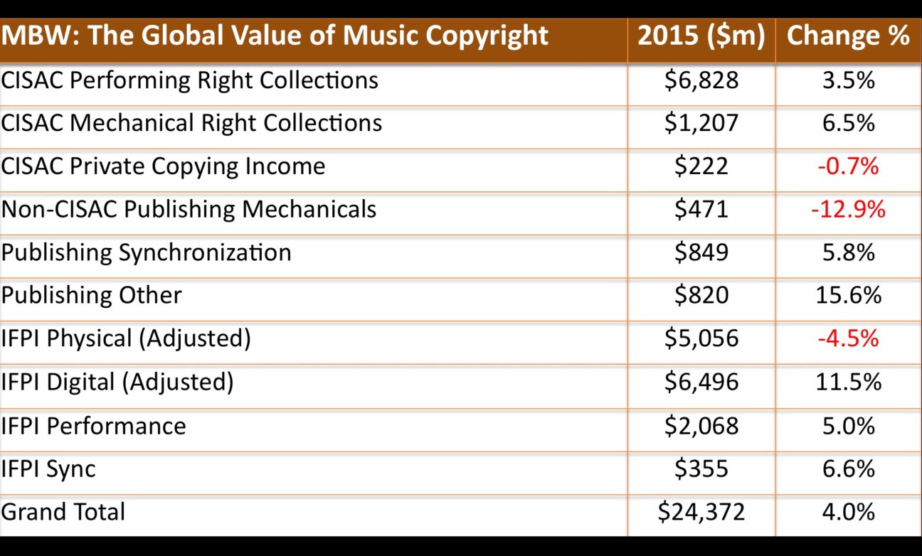 The global music copyright business is worth more than you think - and ...