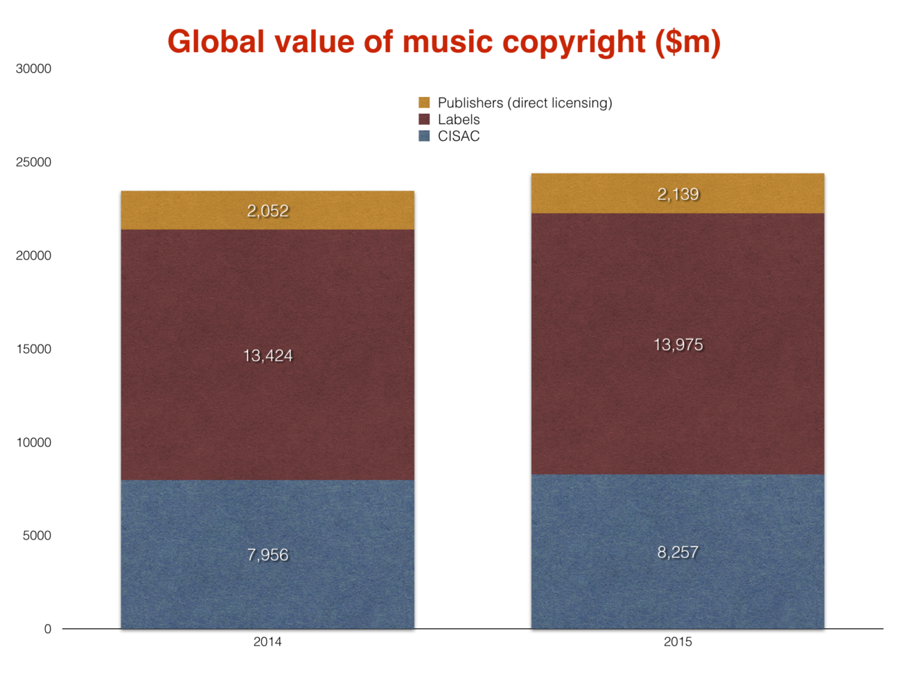 The global music copyright business is worth more than you think - and ...