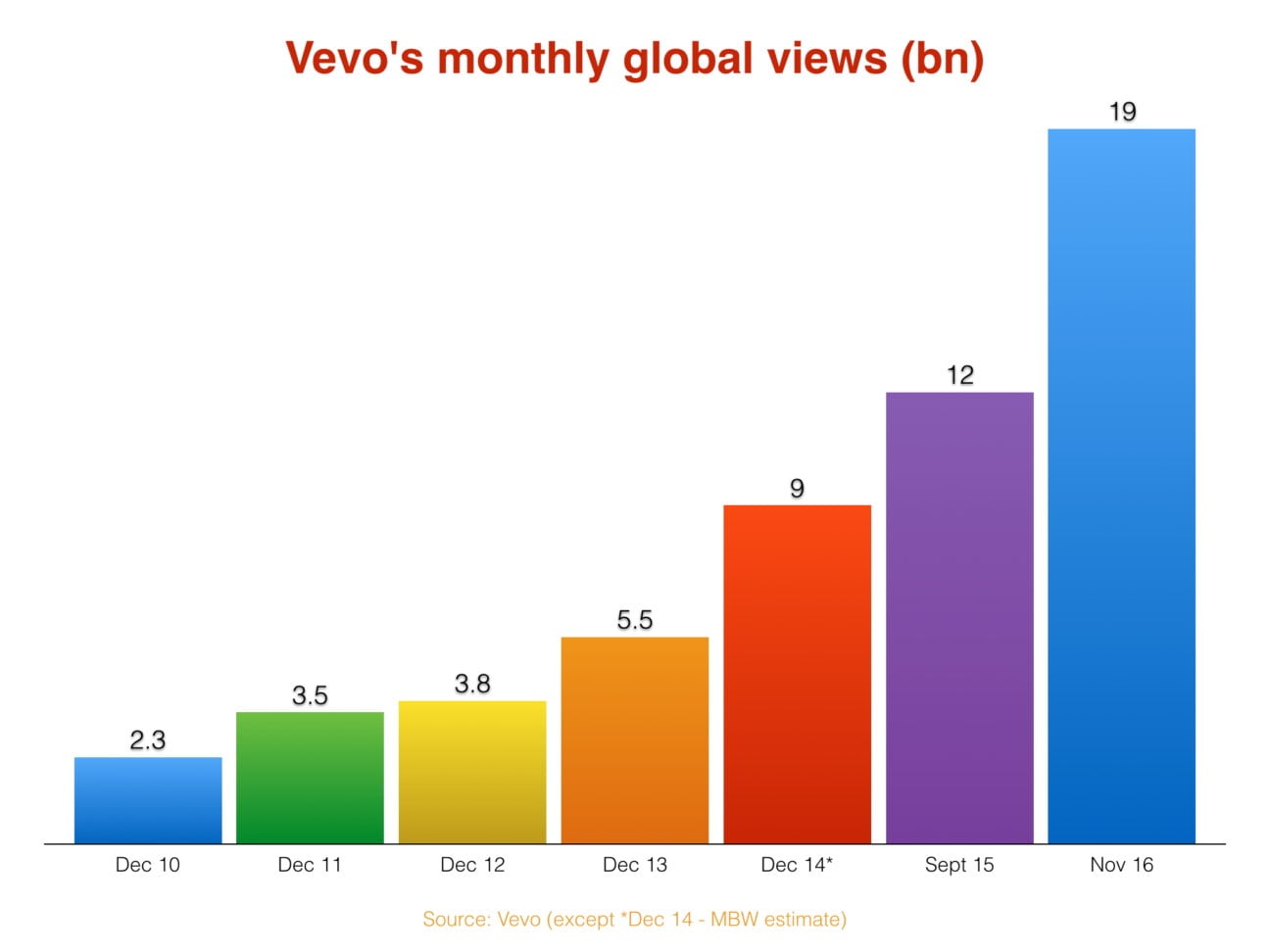 Can Vevo find a model that works - and make the music business rich ...