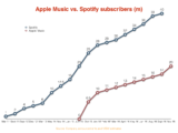 Apple Music surpasses 20m paying subscribers 17 months after launch ...