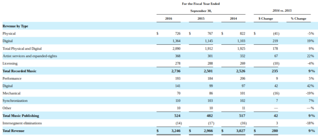 Streaming drives Warner Music’s biggest annual revenues in 8 years ...