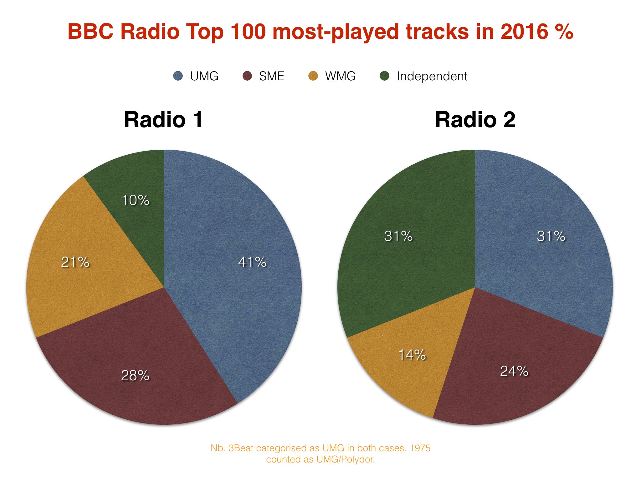 Is BBC radio playing enough independent music? - Music Business Worldwide