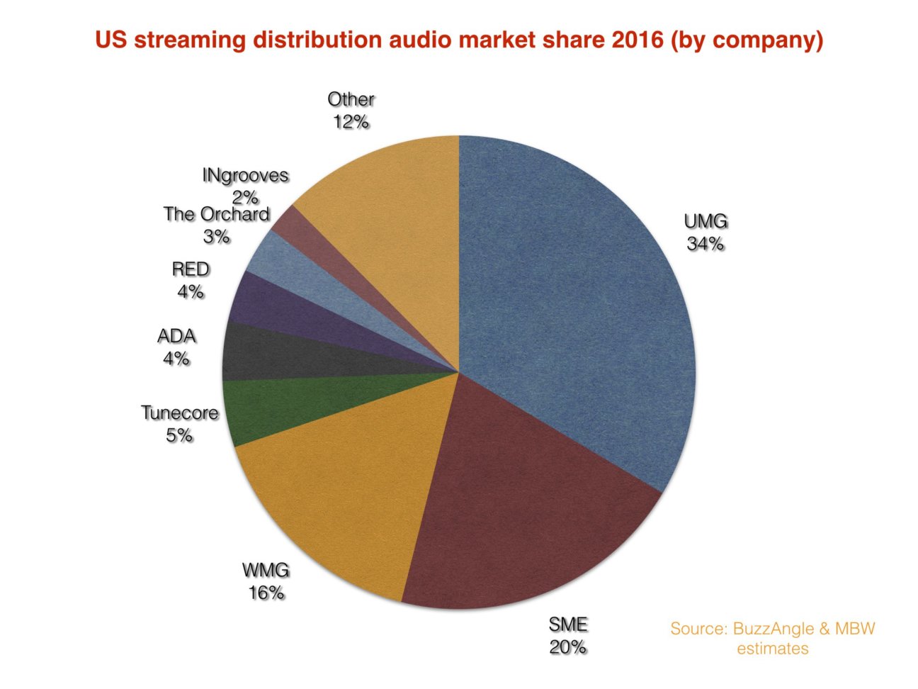 Universal and Sony neck-and-neck in US video streaming market share ...