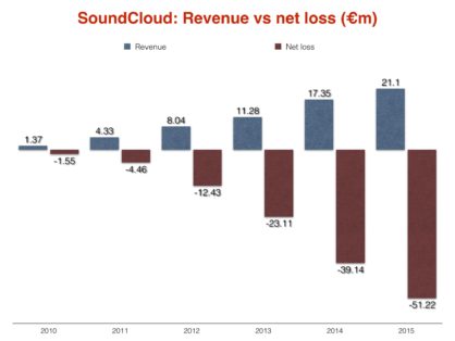 SoundCloud slashes 40% of staff as financial reality hits hard - Music ...
