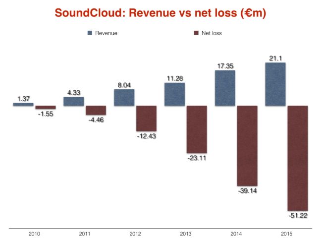 SoundCloud ‘may run out of cash this year’ as it posts €51m loss ...