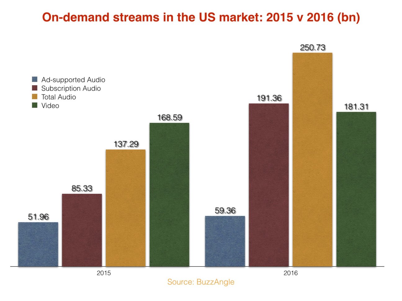 YouTube loses US music streaming dominance as subscription plays jump ...