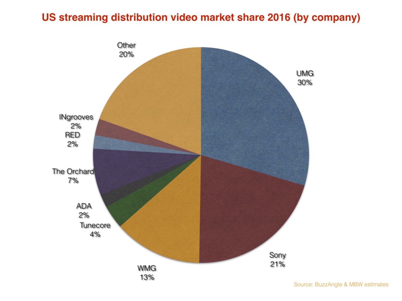 Universal and Sony neck-and-neck in US video streaming market share ...