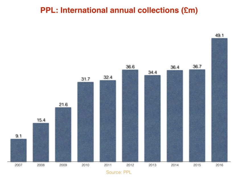 PPL’s neighbouring rights revenue jumped 34% to £49.1m in 2016 - Music ...