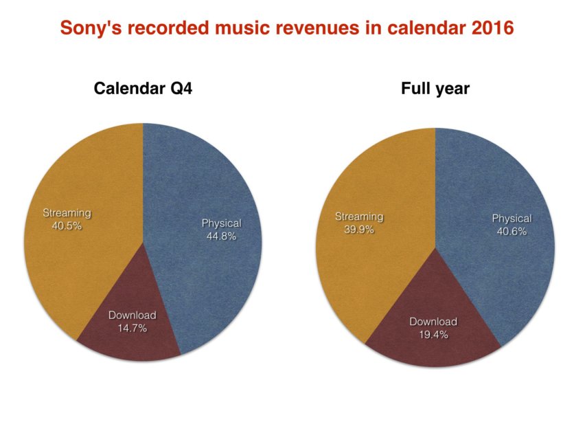 Sony Music earned $1.2bn from streaming platforms in 2016 - Music ...