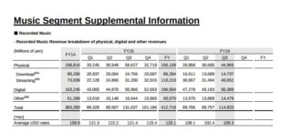 Sony Music earned $1.2bn from streaming platforms in 2016 - Music ...