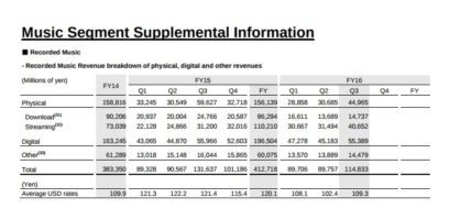 Sony Music earned $1.2bn from streaming platforms in 2016 - Music ...