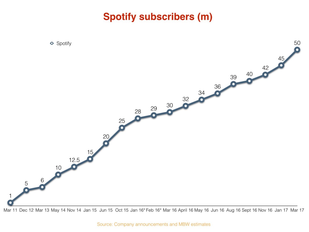Spotify tops 50m subscribers - Music Business Worldwide