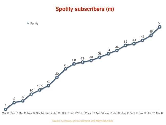 Spotify tops 50m subscribers - Music Business Worldwide