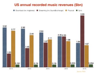Music subscriptions exploded in the US in 2016, as market generated $7 ...