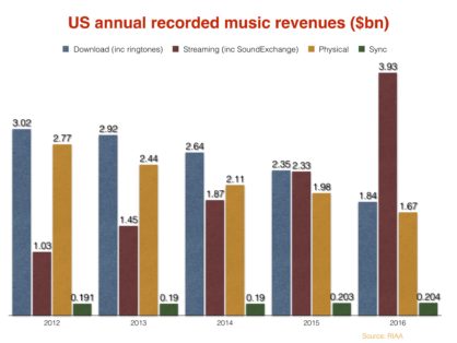 Music subscriptions exploded in the US in 2016, as market generated $7 ...