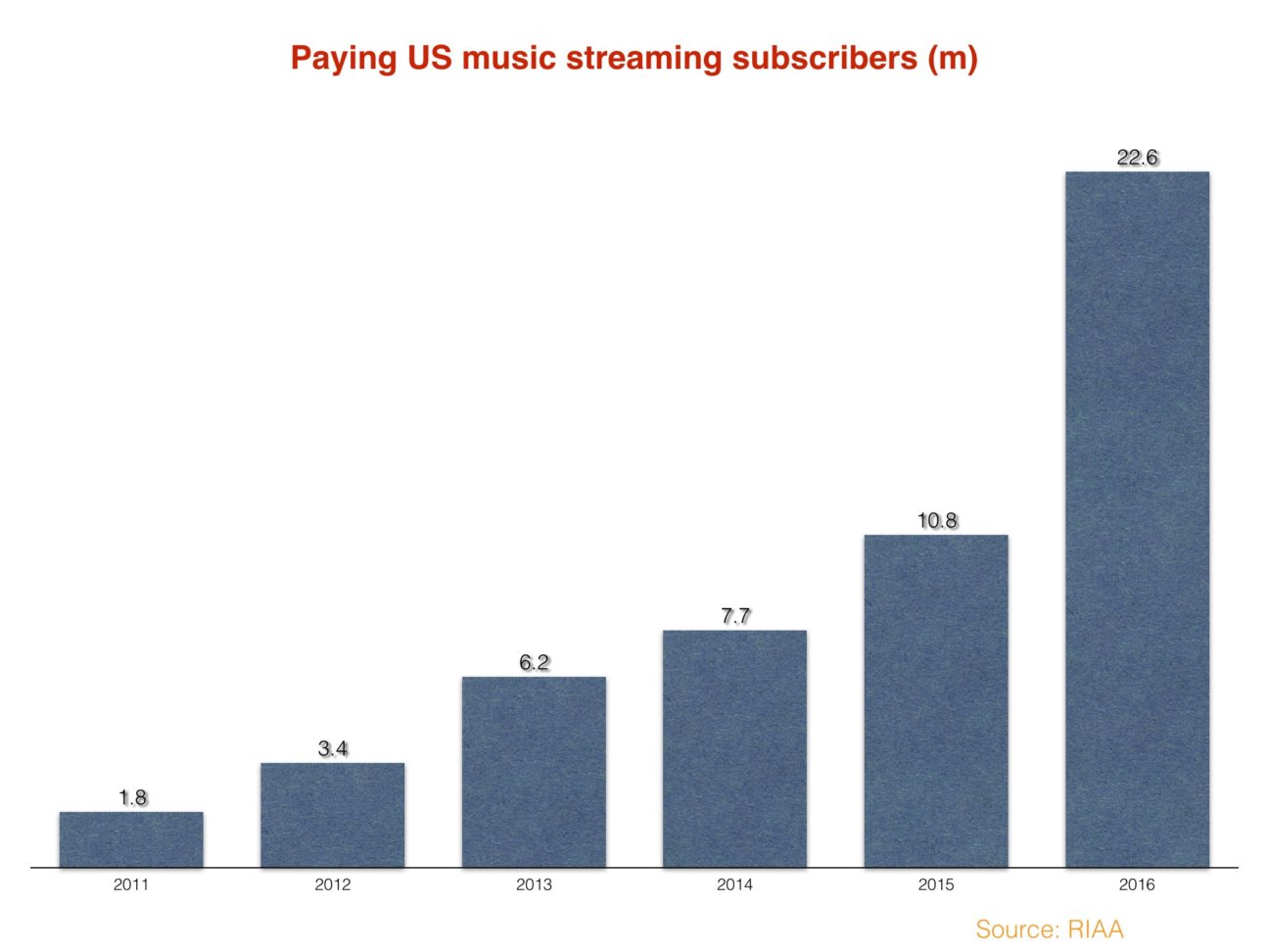 Music subscriptions exploded in the US in 2016, as market generated $7 ...