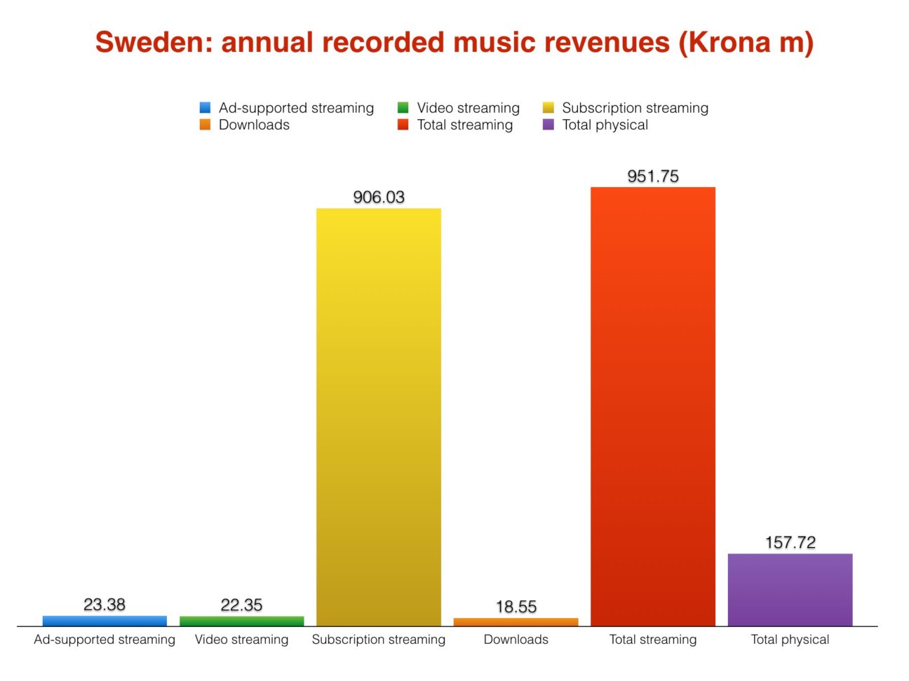 Sweden’s recorded music market grew 6.2% in 2016 - Music Business Worldwide