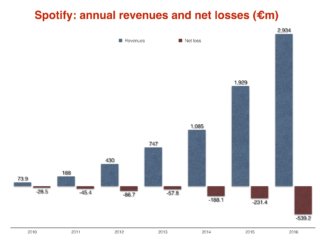 Spotify revenues hit $3.3bn in 2016 - but net losses soared to $597m ...