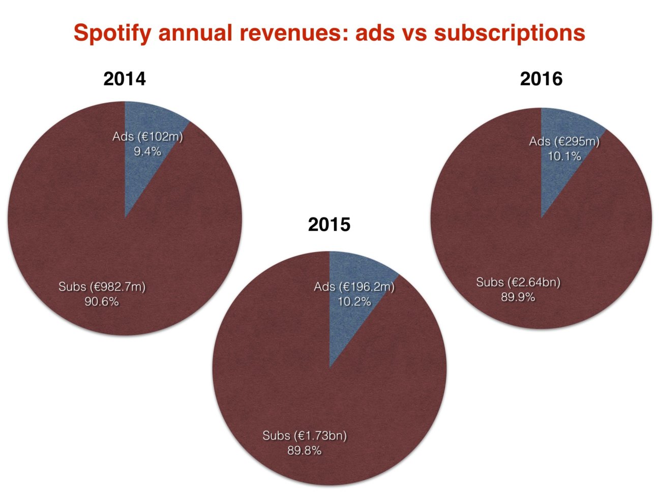 Spotify revenues hit $3.3bn in 2016 - but net losses soared to $597m ...